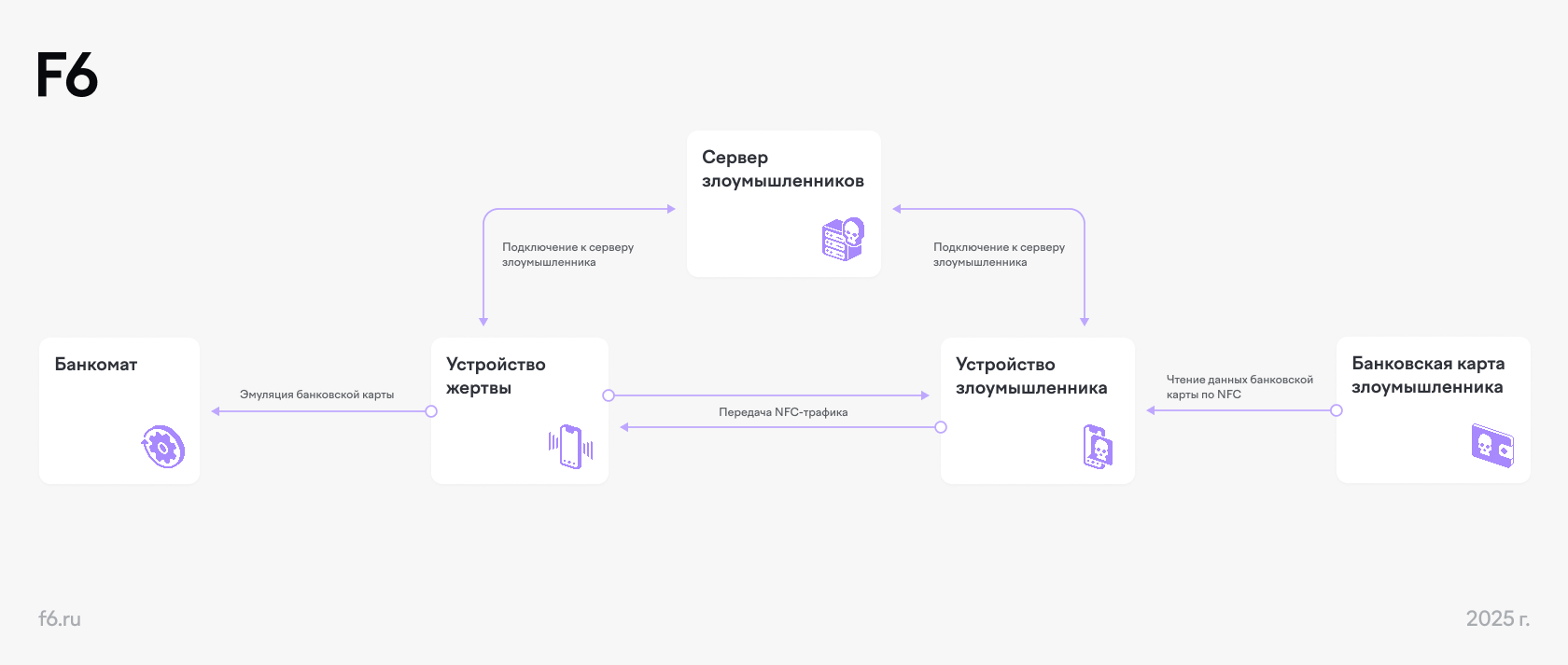 Реверс NFCGate: раскрыт новый способ бесконтактной кражи денег - F6